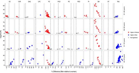 Lipidome‐ And Genome‐wide Study To Understand Sex Differences In