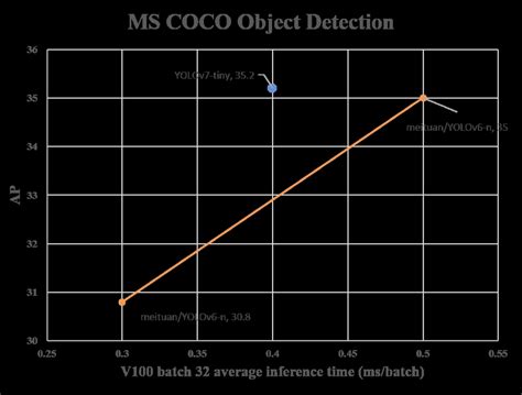 Comparison With Other Real Time Object Detectors Download Scientific Diagram