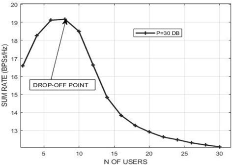 Figure 10 From Investigation Of Evolving Multiple Access Technologies For 5g Wireless System