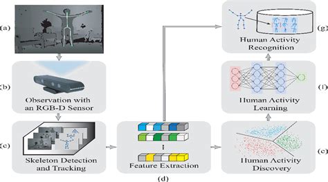 Figure 1 From A Novel Skeleton Based Human Activity Discovery Technique Using Particle Swarm