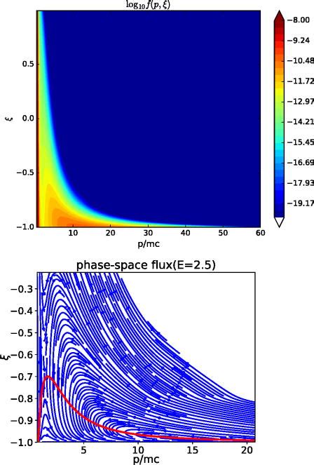 Models Of Primary Runaway Electron Distribution In The Runaway Vortex Regime Physics Of