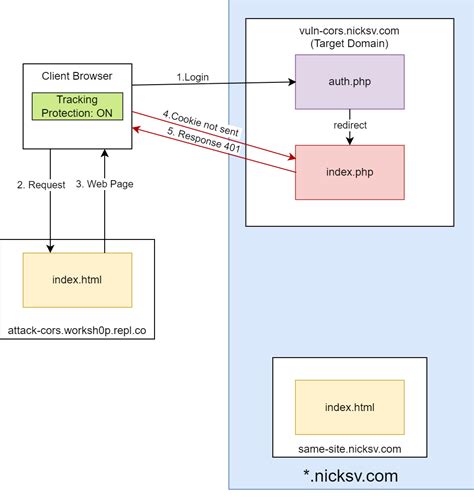 Bypassing Browser Tracking Protection For Cors Misconfiguration Abuse