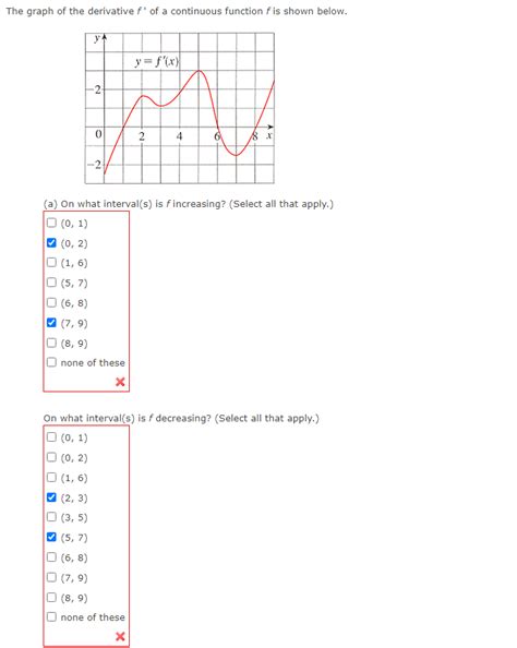 Solved The Graph Of The Derivative F Of A Continuous Function F Is