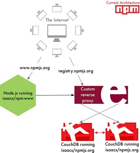 Keeping The Npm Registry Awesome Node Js
