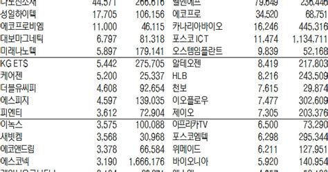 데이터로 보는 증시 오스템임플란트·나노신소재 기관·외국인 코스닥 순매수 1위4월 3일