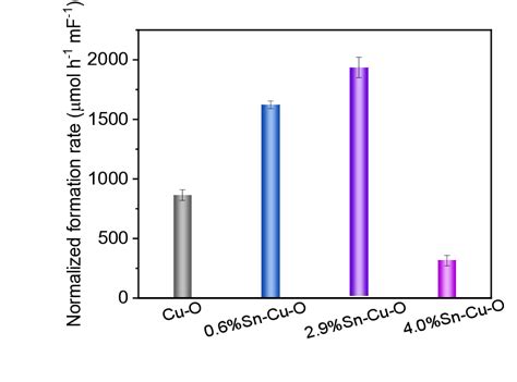 Fig S4 The Ecsa Normalized Co Formation Rate Of Cu O 06sn Cu O