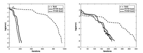 Convergence Of Error For Uniform Decomposition In The 16 16
