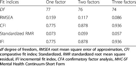 maximum likelihood estimation of cfa models of the latent structure of