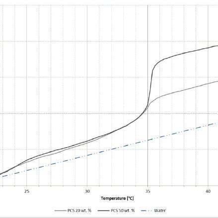 Enthalpy Vs Temperature Curves Download Scientific Diagram
