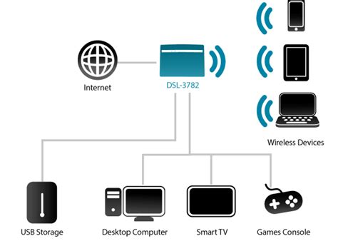 Dsl Wireless Ac Dual Band Vdsl Adsl Modem Router D Link