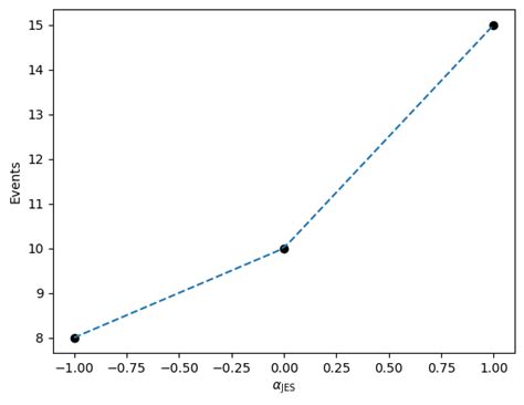 Piecewise Linear Interpolation — Pyhf Tutorial