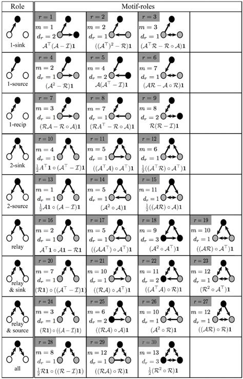 Formulae For Counting The Three Node Motif Role Fingerprints The First