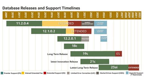 Why Upgrading Your Database Is Crucial For Success