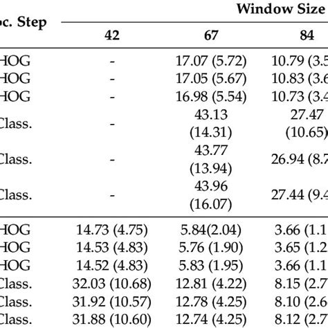Duration Of Processing Steps Hog Generation Of Hog Features Class