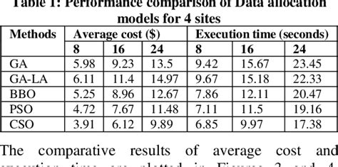 Table 1 From Data Allocation In Distributed Database Based On Cso Semantic Scholar