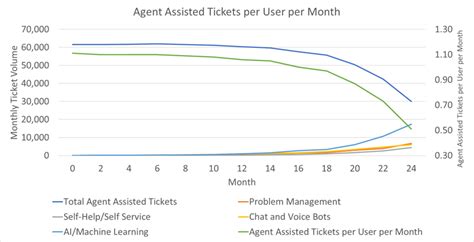 The Zero Touch Service Desk Myth Or Reality Metricnet Performance Benchmarking And Consulting