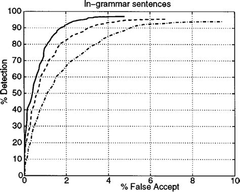 In Grammar Sentences Initial Models Dot Dash Line One Iteration