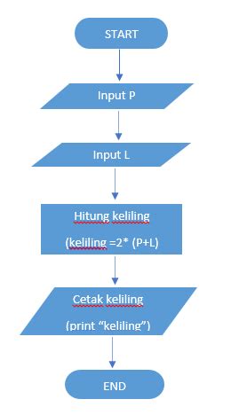 TUTORIAL MATERI PEMBELAJARAN ALGORITMA FLOWCHART DAN PSEUDOCODE