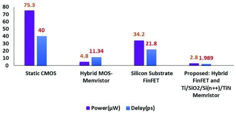 power and delay comparison of various 6t sram designs with the proposed