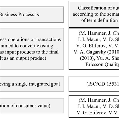 authoring classification of definition parts of business process