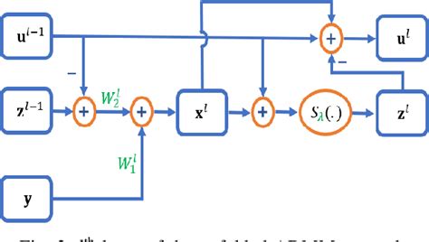 Figure 3 From Optimization Guarantees Of Unfolded Ista And Admm Networks With Smooth Soft