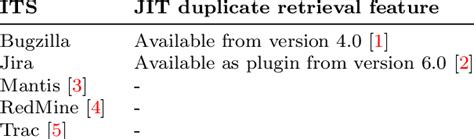 a list of popular itss and their support for jit duplicate retrieval
