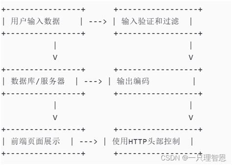 从前端角度防范xss攻击的策略与实践vue3 Xss Csdn博客 从前端角度防范xss攻击的策略与实践vue3 Xss Csdn博客