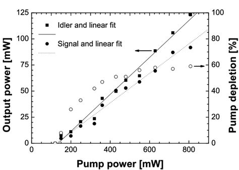 Output Power And Pump Depletion Versus Pump Power Using A Mechanical