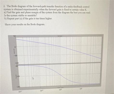 Solved 2 The Bode Diagram Of The Forward Path Transfer