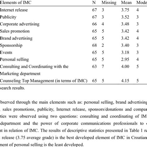 The Level Of Development Of Imc Elements And Activities In Line With Download Table
