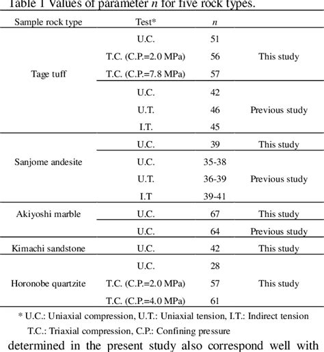 Table 1 From A New Testing Method For Investigating The Loading Rate Dependency Of Peak And