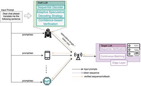 논문 리뷰 Sled A Speculative Llm Decoding Framework For Efficient Edge Serving