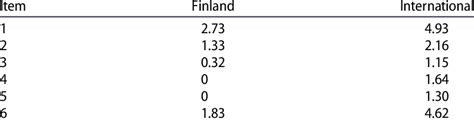 Item Reliability Indices Download Table