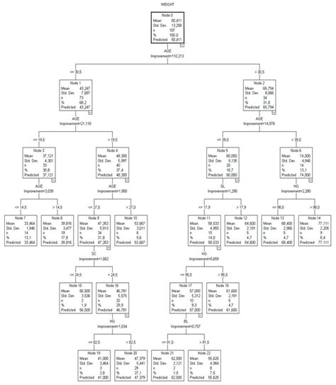 Regression Decision Tree Diagram For Body Weight In Sheep Using Cart