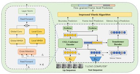 Enhancing Visual Forced Alignment With Local Context Aware Feature