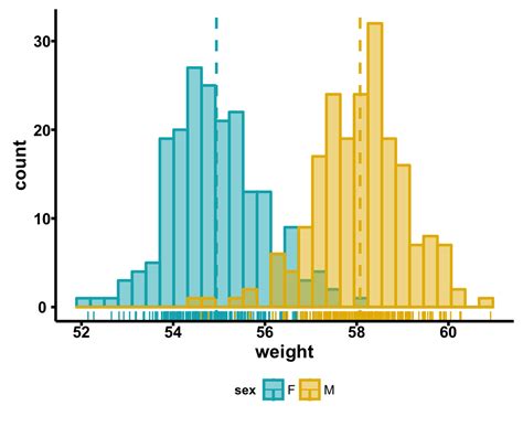 Ggpubr R Package Ggplot2 Based Publication Ready Plot Vrogue Co