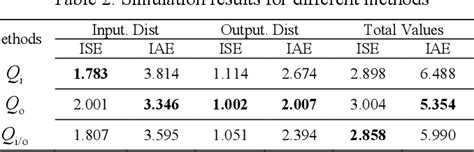 table 2 from optimal dob design for balancing input output disturbances