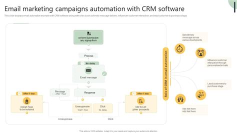 Email Marketing Campaigns Customer Relationship Management Software Deployment Sa Ss Ppt