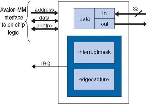 Pio Core With Avalon Interface