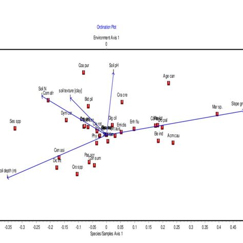 ordination biplot redundancy analysis download scientific diagram