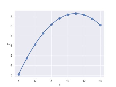 Seabornregplot — Seaborn 090 Documentation