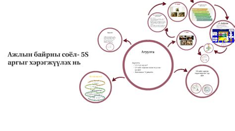 Ажлын байрны соёл 5s аргыг хэрэгжүүлэх нь By B Tuul On Prezi