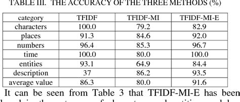 Table Iii From Question Classification Based On Improved Tfidf
