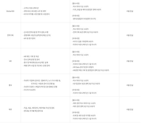 롯데바이오로직스 채용공고 2022 경력 경리·회계·결산 법무 경영기획 사업기획 사업전략 인사 노무 채용 재무 세무 총무 언론홍보·pr 사내홍보 구매