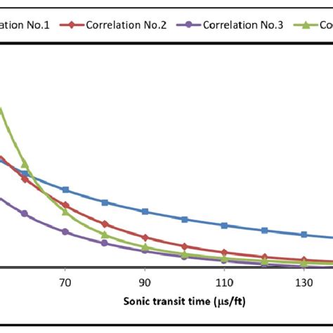 Empirical Correlation Graph For Number One To Four Download