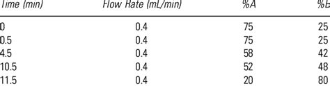 Reverse Phase Ultra Performance Chromatography Elution Gradient Download Scientific Diagram Reverse Phase Ultra Performance Chromatography Elution Gradient Download Scientific Diagram