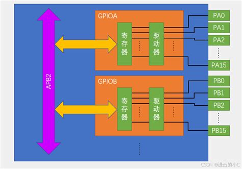 嵌入式手把手教你入门STM 的GPIO初识GPIO输出 腾讯云开发者社区 腾讯云