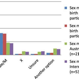 People With Intersex Variations Reported Experiences Of Well Being Download Scientific Diagram