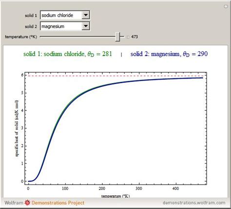 Heat Capacity Of Solids In The Debye Approximation Wolfram