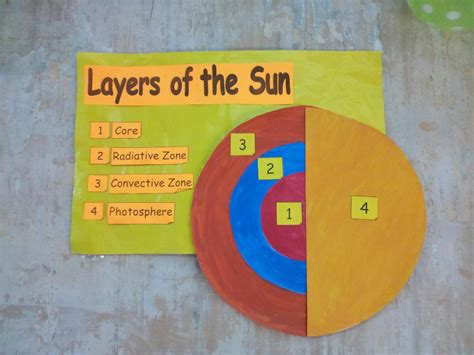 Educational Blog Layers Of The Sun